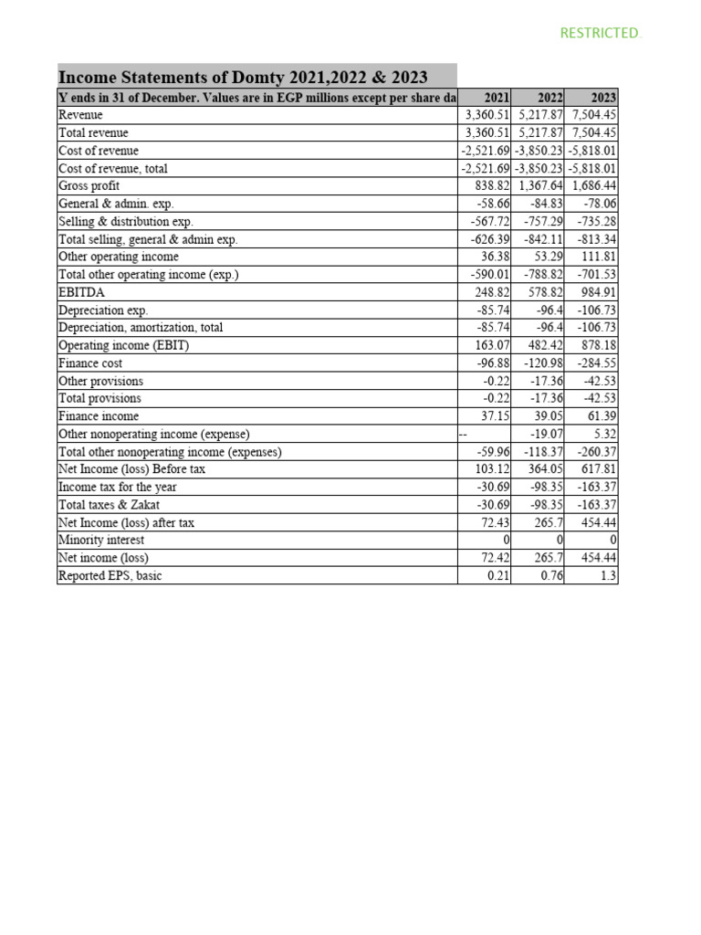 DOMTI-%Sales Percentage Methode | PDF | Equity (Finance) | Net Income