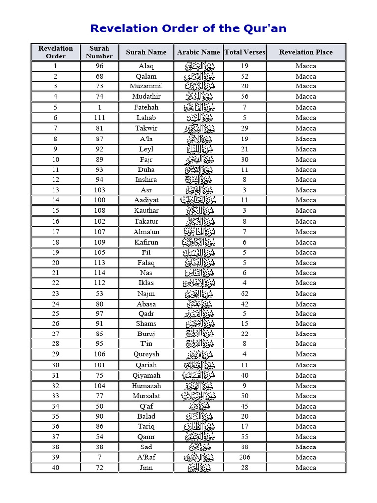 Quran Surahs by Revelation Order | PDF | Religious Books | Islamic Texts