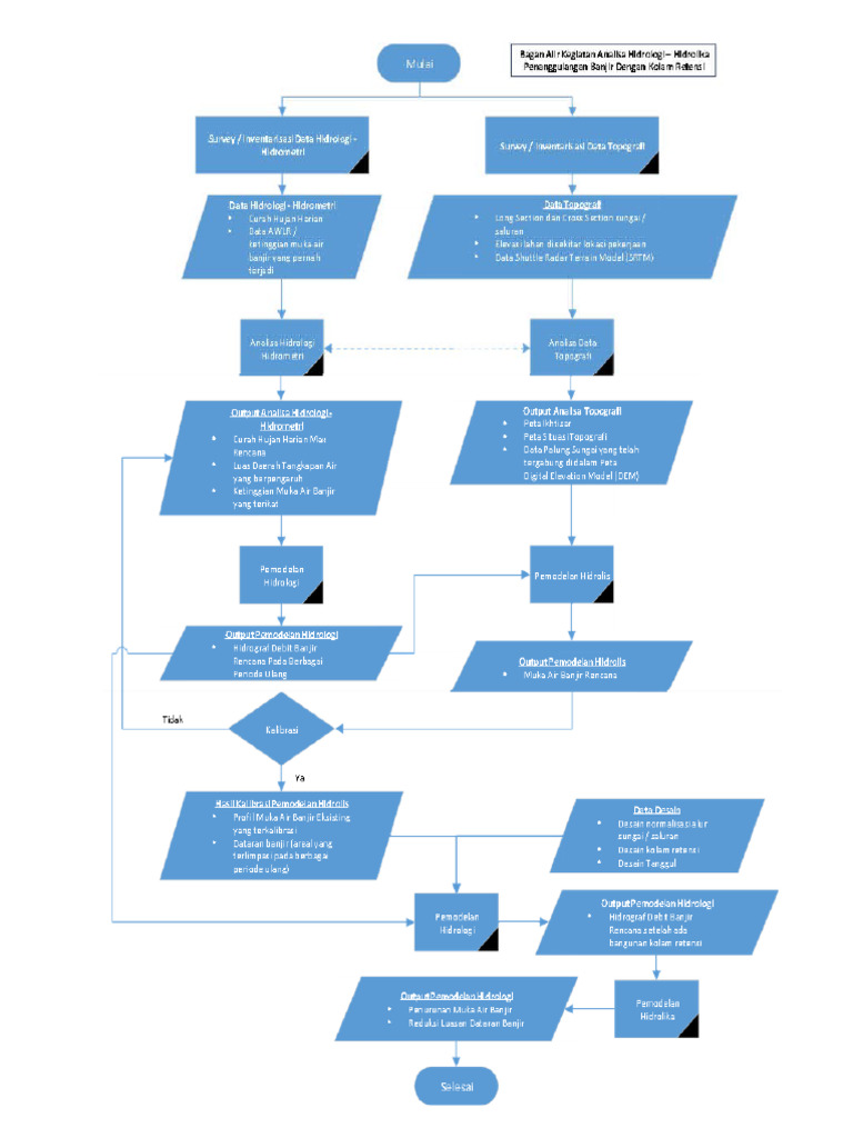 flowchart banjir kaltim | PDF
