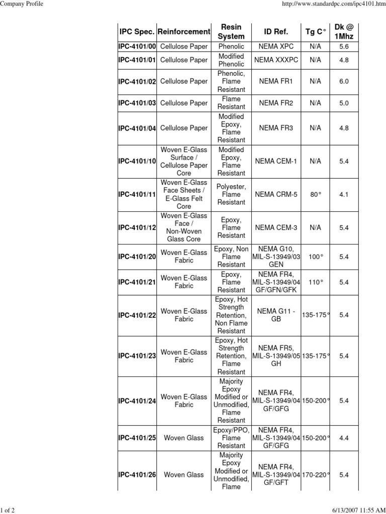 IPC-4041 Material Table | PDF | Epoxy | Nonwoven Fabric