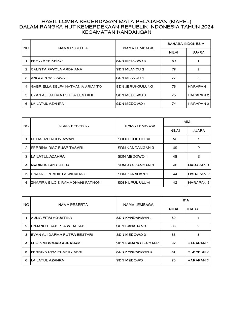 Hasil Lomba MAPEL HUT RI 2024 Kandangans | PDF