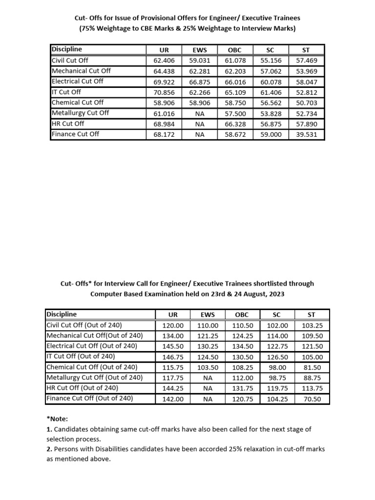 Final Cut Off ETs - Provisional Offers & Interview Stage | PDF ...