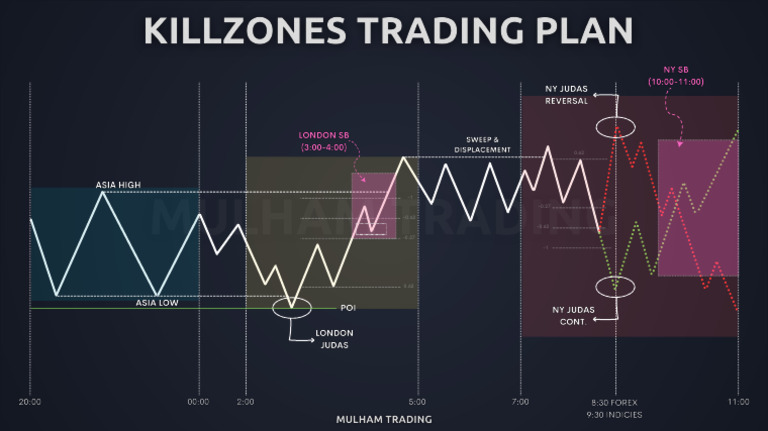 Mulham Trading - Full Killzones Trading Plan 2 | PDF