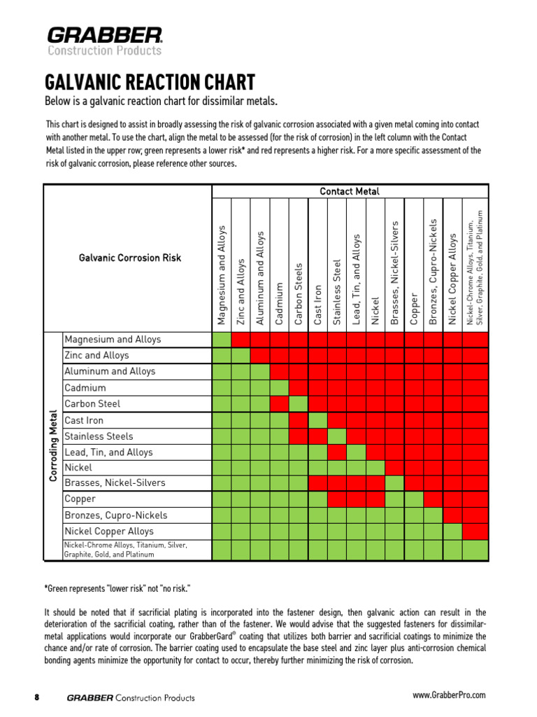 Corrosion Guide Galvanic Chart Summary | PDF | Corrosion | Metals