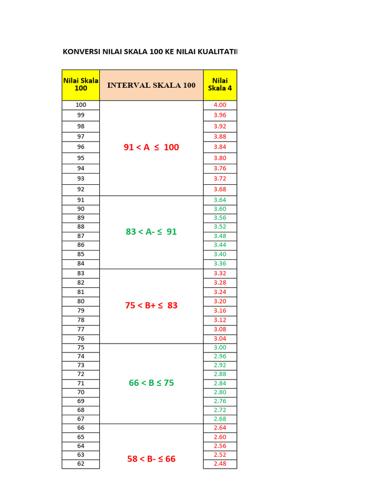 Konversi Nilai Ke Skala 4 | PDF