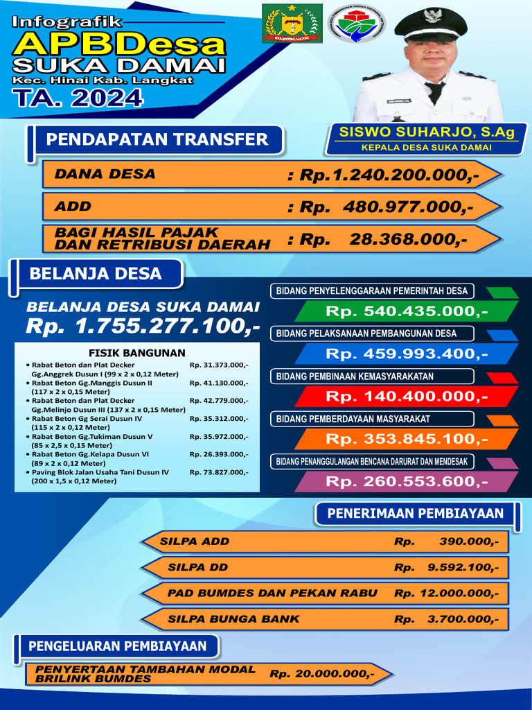 APBDesa Suka Damai 2024: Rincian Anggaran | PDF