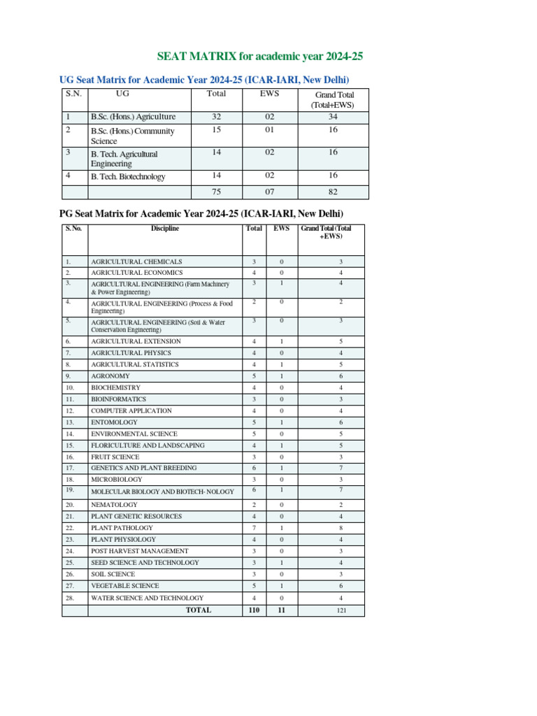 Revised Seat Matrix IARI PG PHD New Delhi | PDF | Agriculture ...