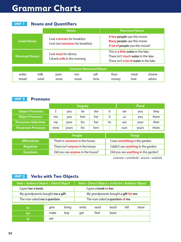 Bricks ELT Grammar - L3 - Grammar Charts | PDF | Noun | Verb