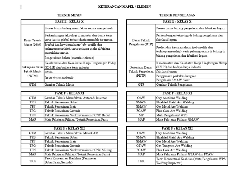 Keterangan Elemen - Mapel | PDF | Teknologi & Rekayasa