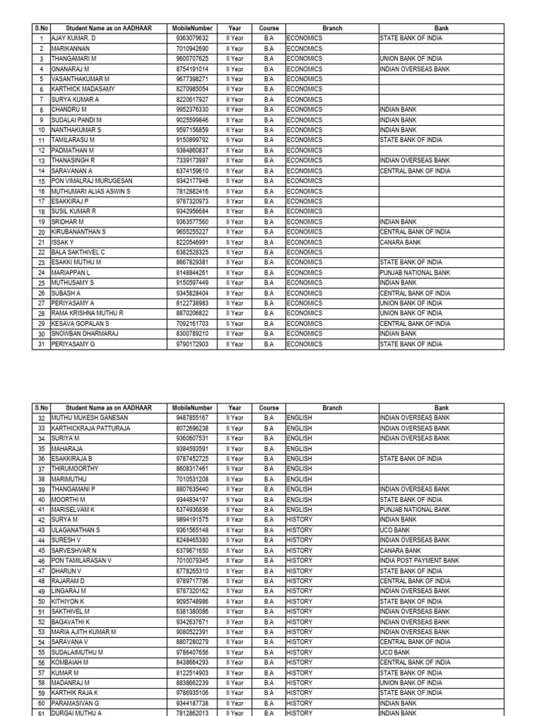 VOC Tamil Puthalvan - II Year - Benificiaries | PDF | Companies Of Asia | Banks