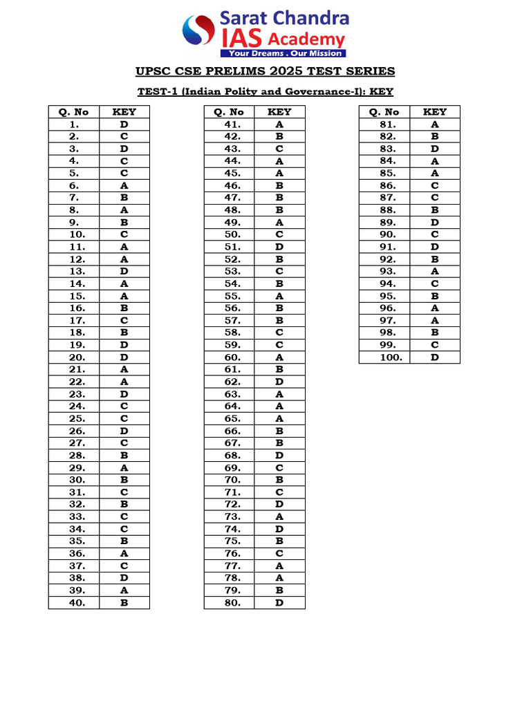 Upsc Cse 2025 Test - 1 Answers | PDF | Constitution | Parliamentary System