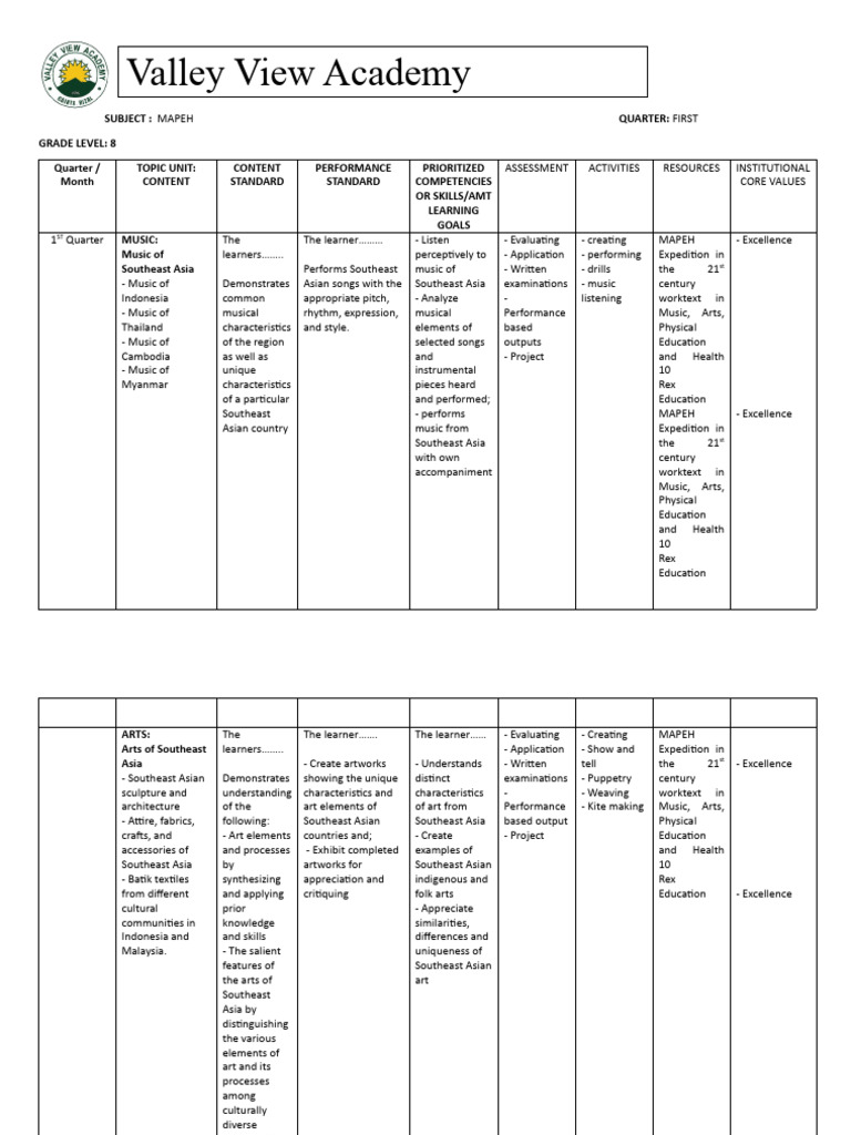 CURRICULUM MAP MAPEH 8 1st QRT | PDF | Physical Fitness | Learning