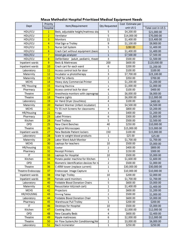 MMH Hospital Equipment Needs 3.2023 | PDF | Intensive Care Unit | Hospital