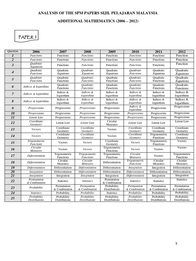 SPM Add Maths Analysis (Section by Section) | PDF | Integral ...