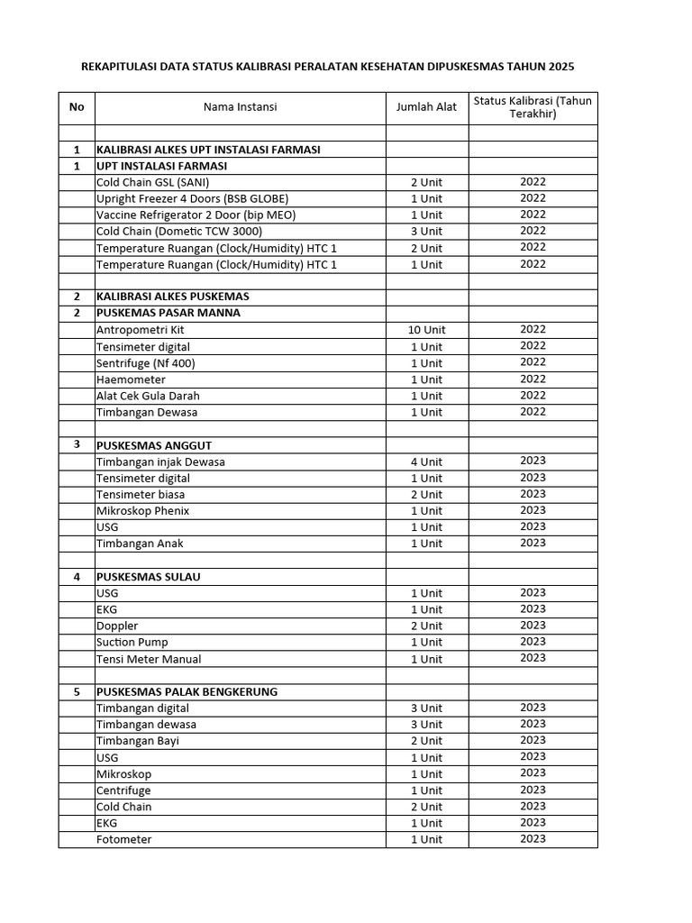 Rekapitulasi Data Status Kalibrasi Peralatan Kesehatan Di Puskesmas Tahun 2025 | PDF