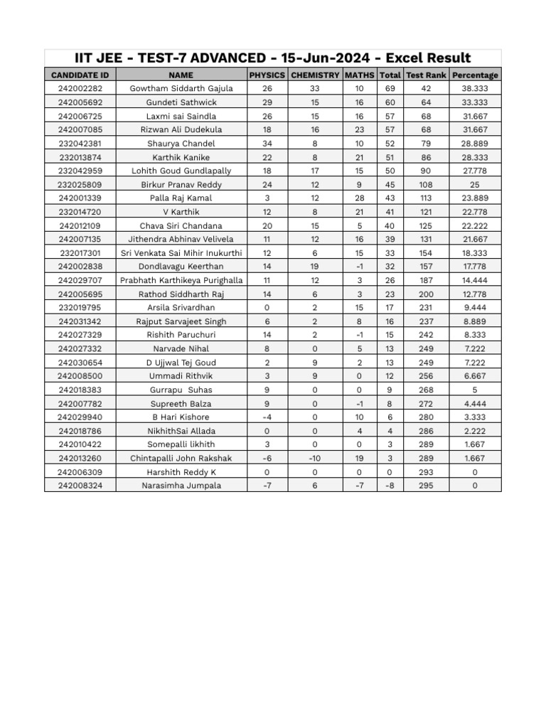 Iit Jee - Test-7a (Ct-1) - 15-Jun-2024 - Excel Result.xlsx - Advanced | PDF