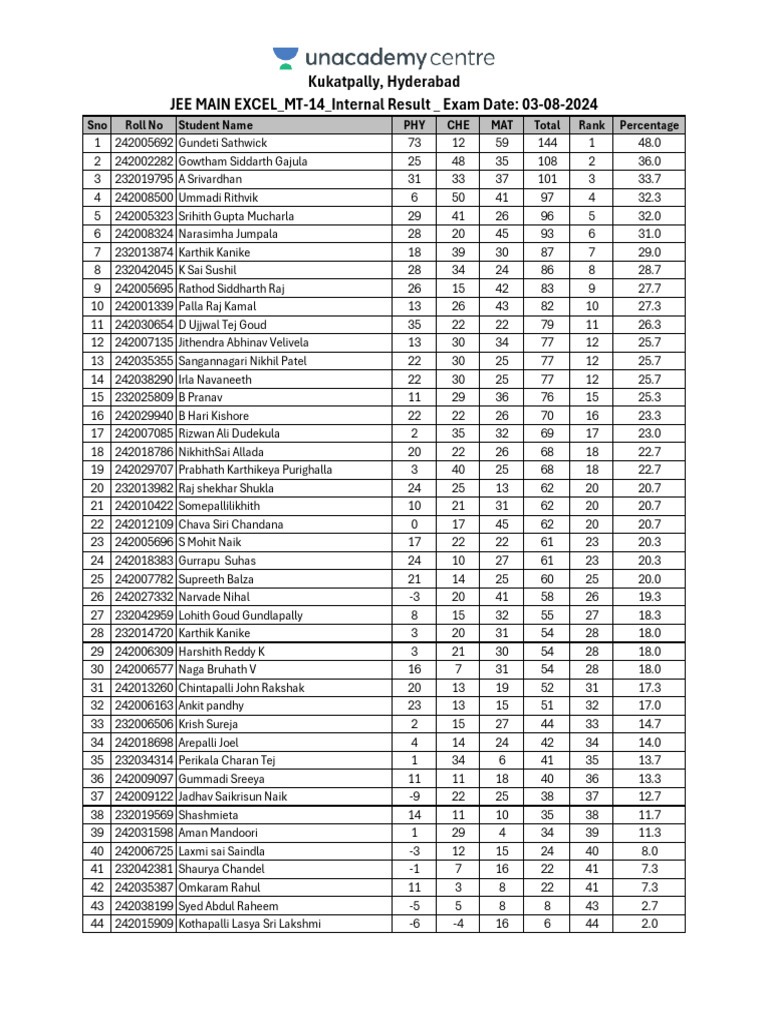 Score List Condensed (321021) 030824 1329 | PDF