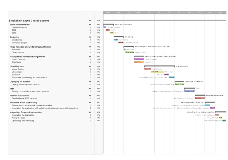 Blockchain Based Charity System | PDF
