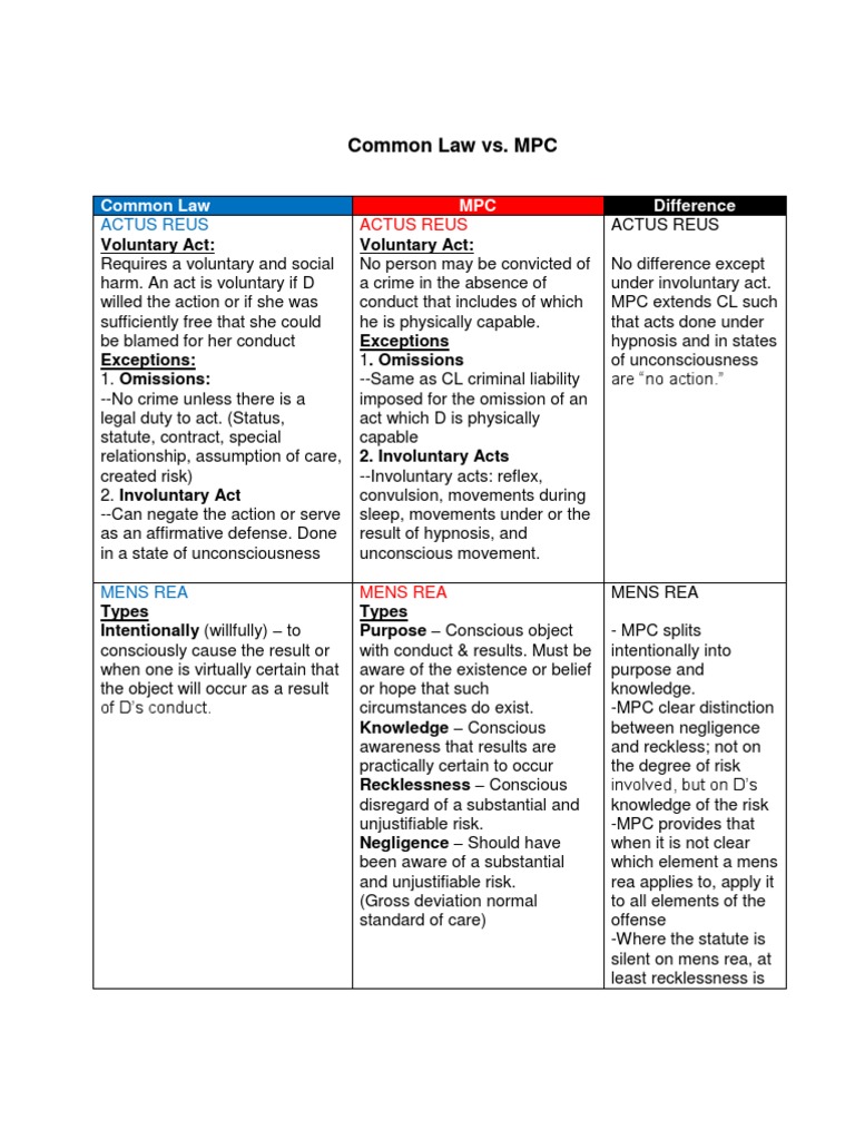 CL vs. MPC Chart | PDF | Mens Rea | Manslaughter