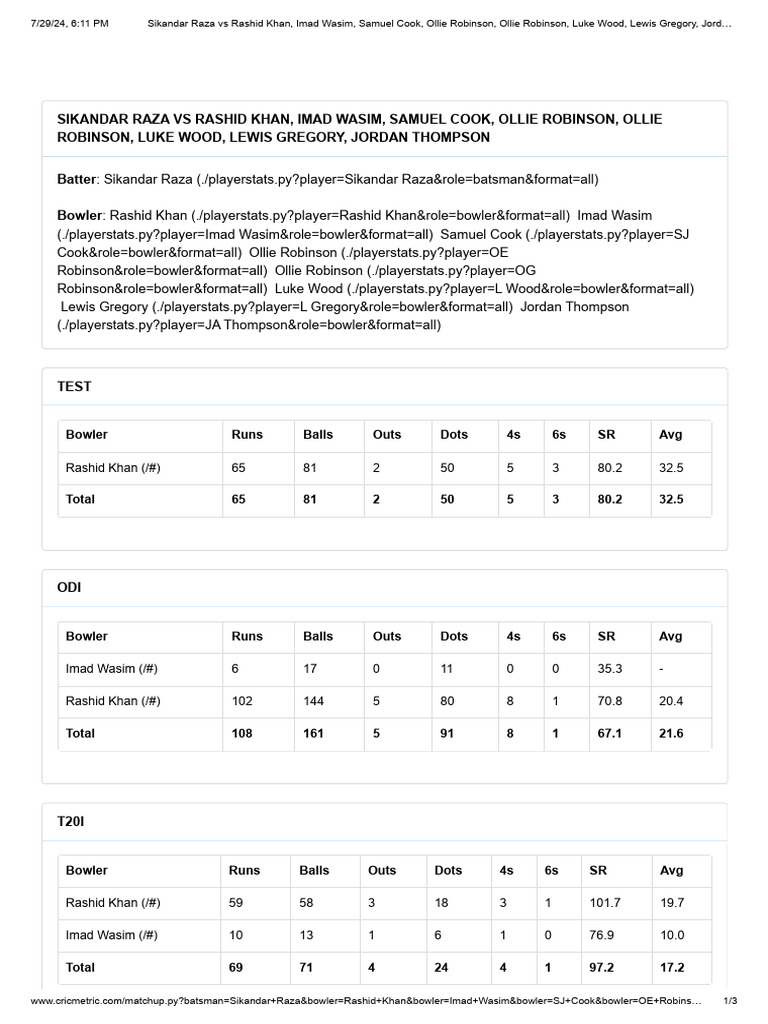 Bowler Runs Balls Outs Dots 4s 6s SR Avg: Rashid Khan (/#) 65 81 2 50 5 3 80.2 32.5 | PDF ...