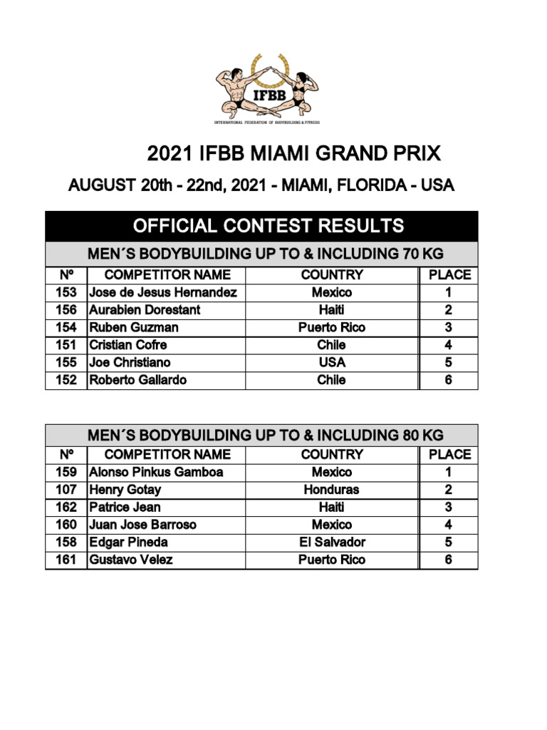 Official Contest Results Miami Grand Prix 1 | PDF