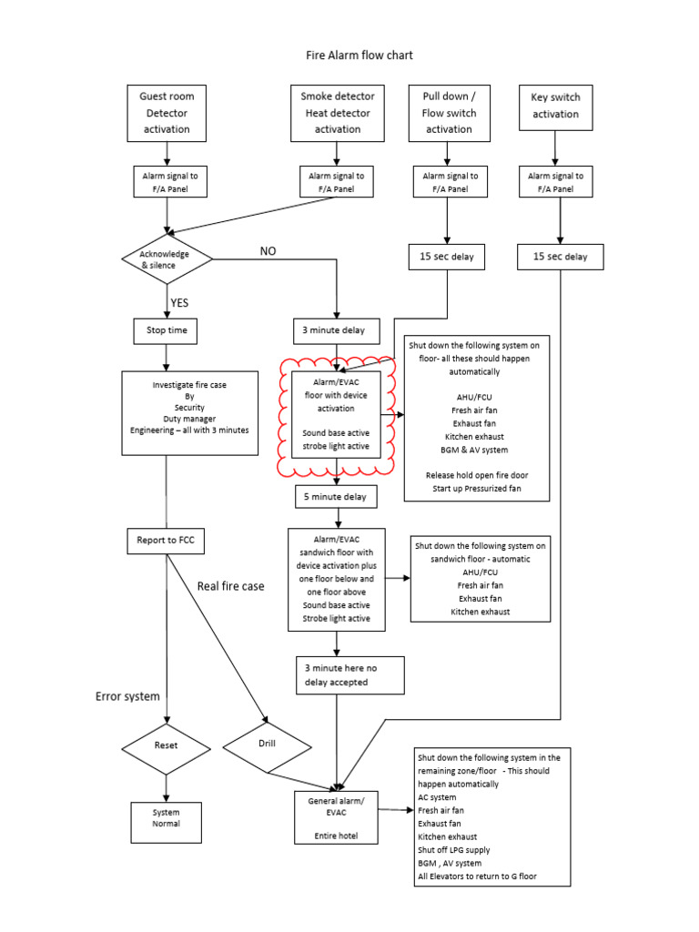 Example of Fire Alarm and Detector System Flow Chart | PDF