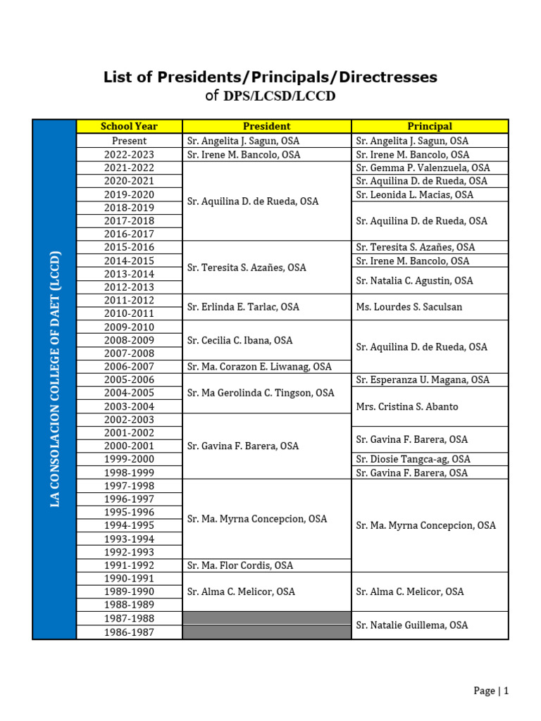 List of LCCD School Presidents and Principals | PDF | Asceticism ...