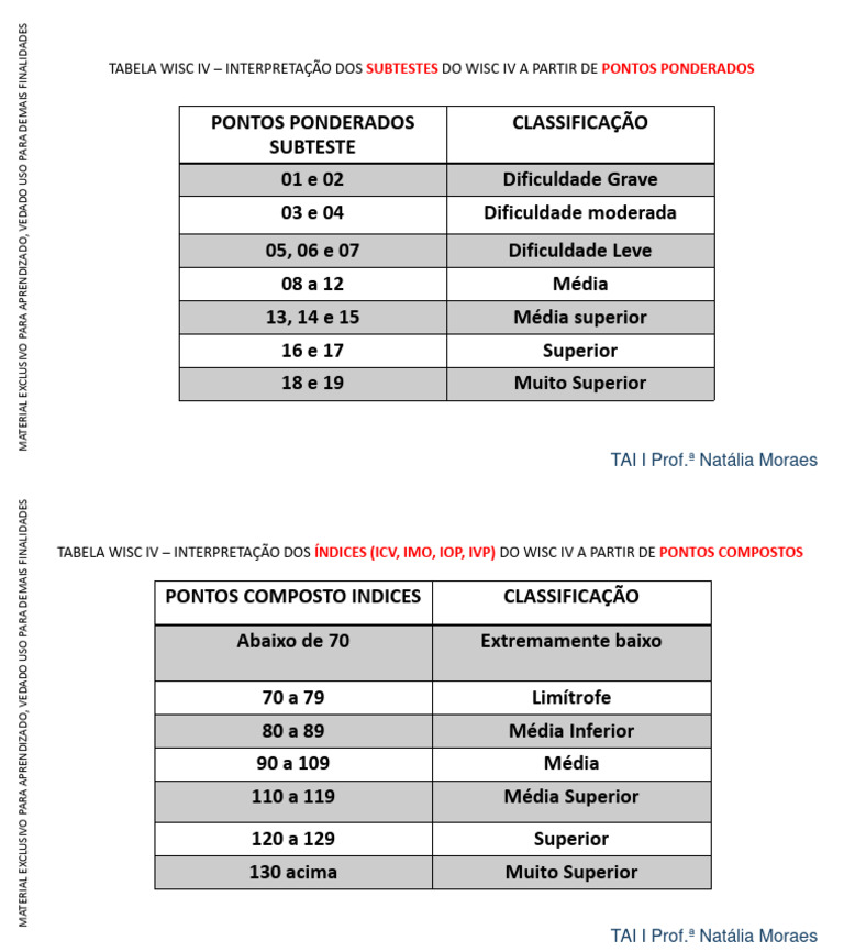 Classificação e Interpretação WISC IV | PDF