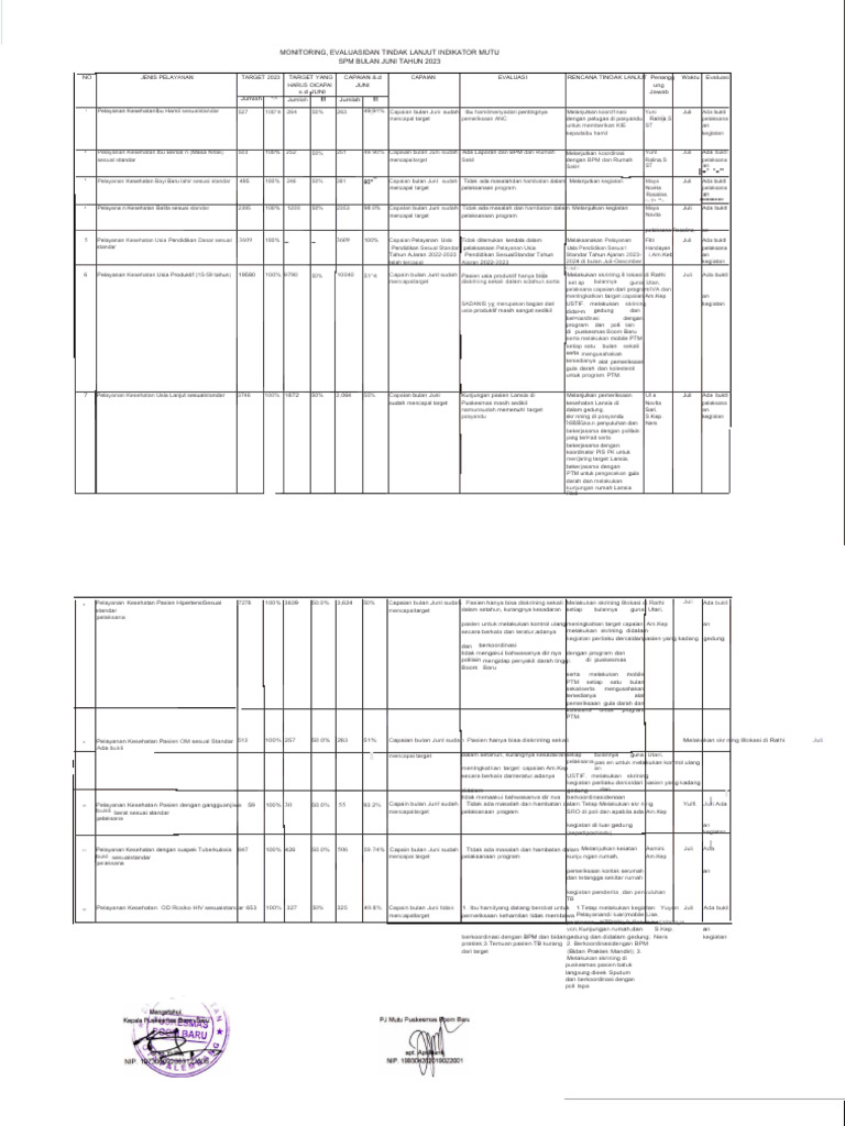 Bukti Pengukuran Indikator Mutu SPM Sem 1 | PDF
