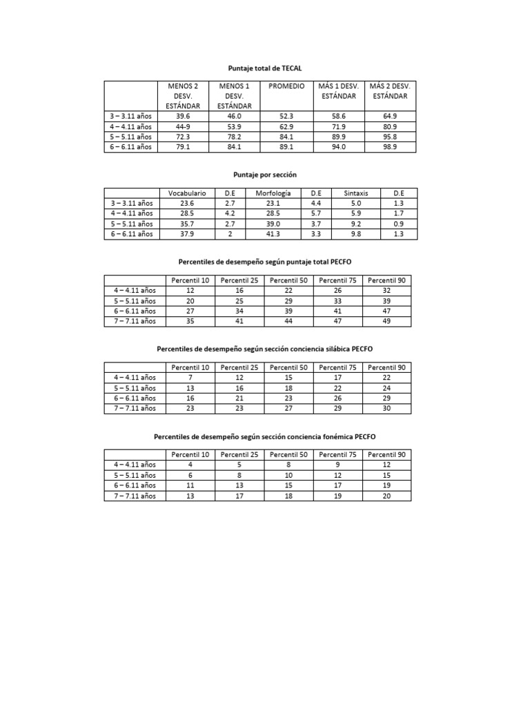 Puntajes y Percentiles de Desarrollo Infantil | PDF