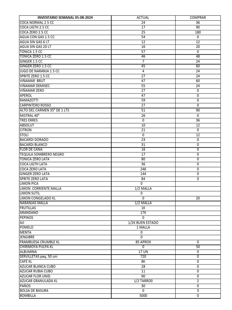 Inventario Semanal 05-08-2024 | PDF | Bebidas no alcohólicas | Bebida Inventario Semanal 05-08-2024 | PDF | Bebidas no alcohólicas | Bebida