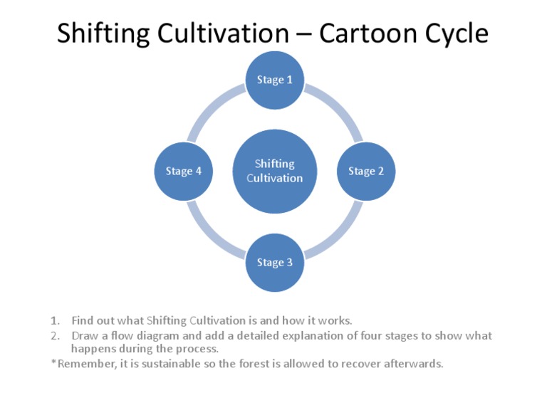 Shifting Cultivation Explained | PDF