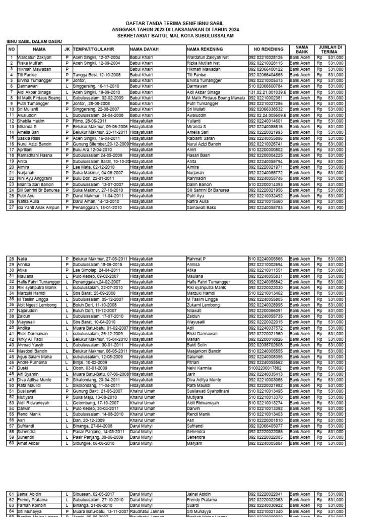 Data Ibnu Sabil Dalam Daerah 2024 | PDF