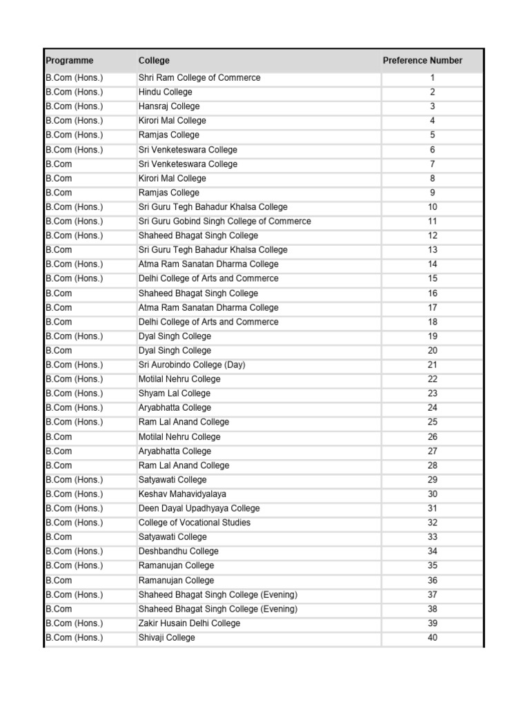 Top B.Com Colleges Preference List | PDF | Academic Degree ...