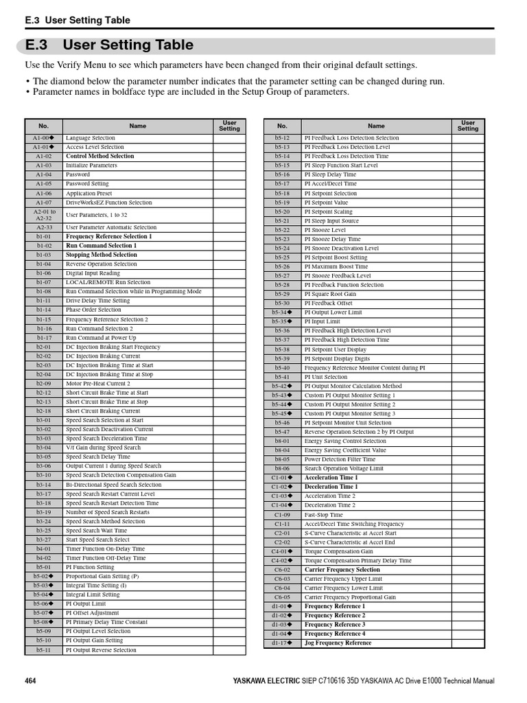 PRM E1000 | PDF | Electric Motor | Parameter (Computer Programming)