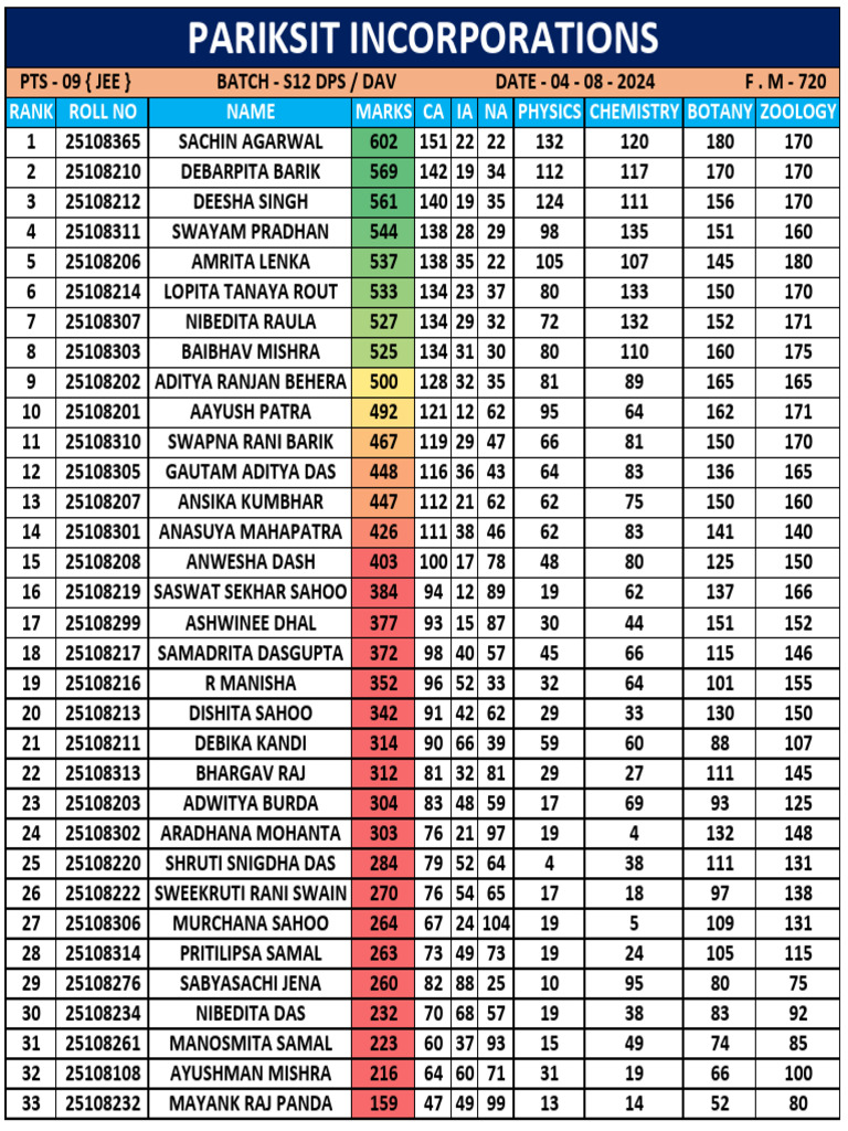 PTS - 09 - Neet - S12 - DPS & Dav - Result | PDF