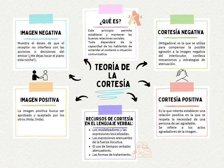 Teoria de La Cortesia, Susi Liss | PDF
