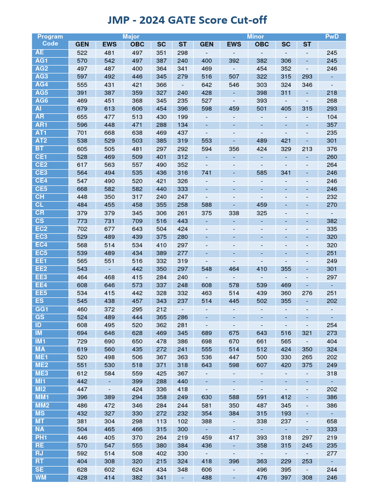 IIT KGP GATE - Cut-Off - 2024 | PDF