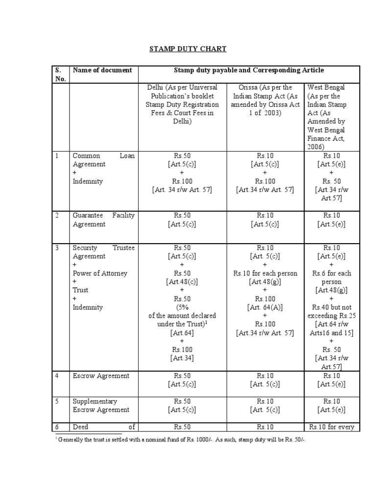 Stamp Duty Chart | PDF
