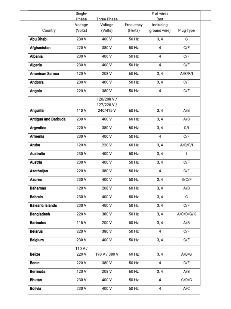 List Voltages & Frequencies by Country | PDF