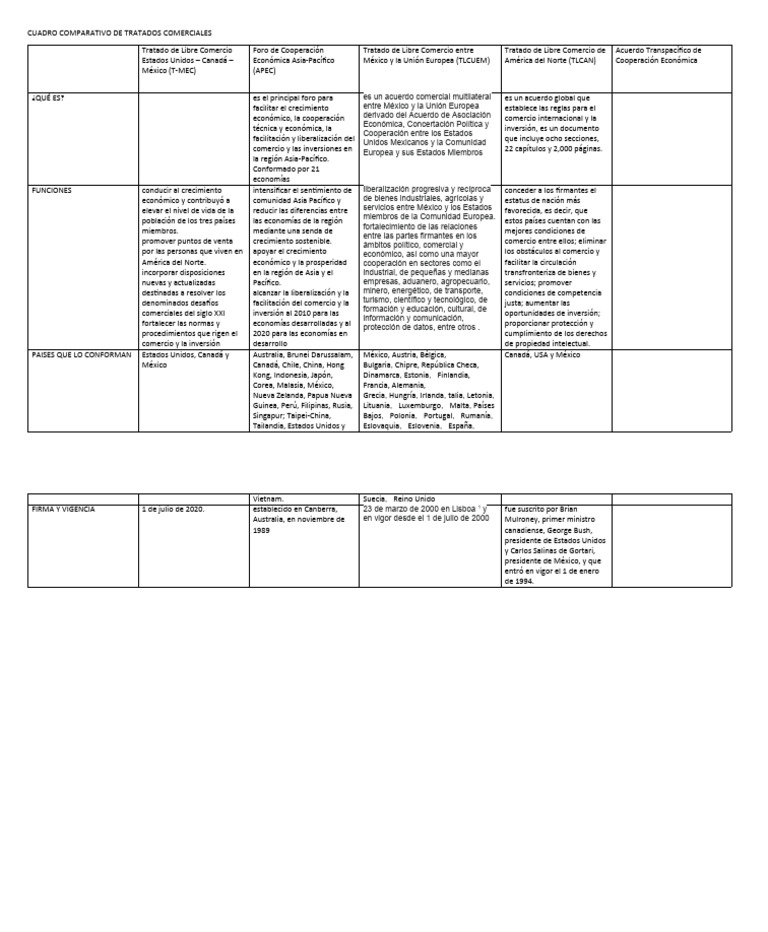 Cuadro Comparativo de Tratados Comerciales | PDF | Tratado de Libre Comercio Norteamericano ...