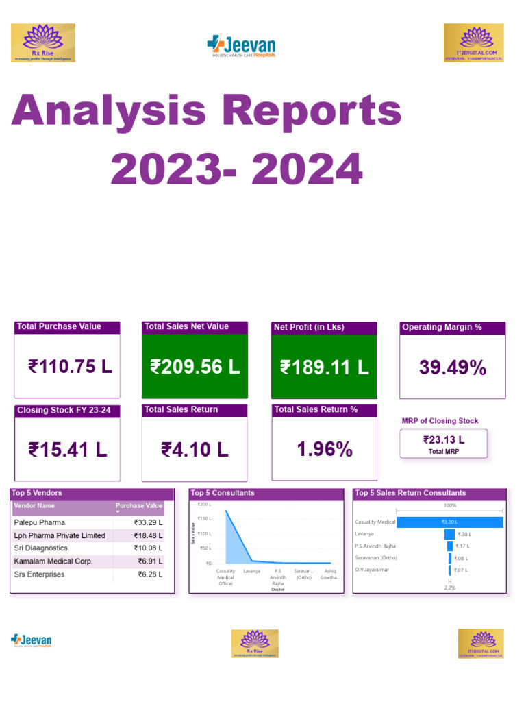 Pharmacy Analysis Report - Jeevan Hospitals | PDF | Medicine | Financial Economics