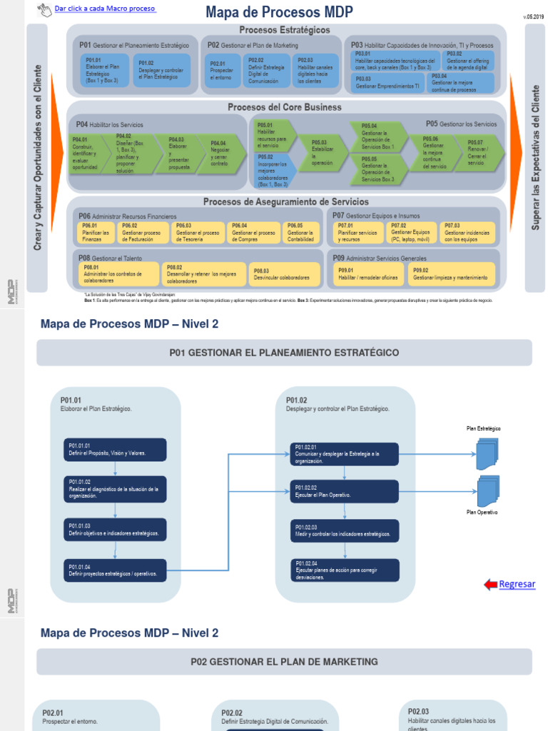 Mapa de Procesos MDP | PDF | Planificación estratégica | Planificación