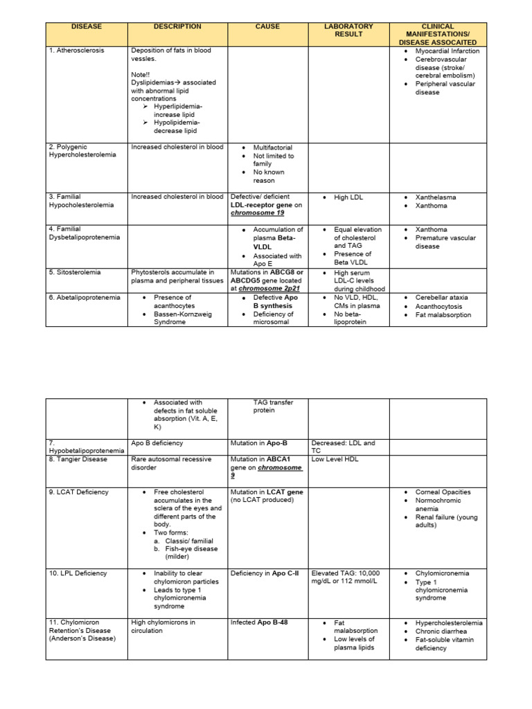Lipids & LPL Clinical Significance Summary | PDF | Hypercholesterolemia ...