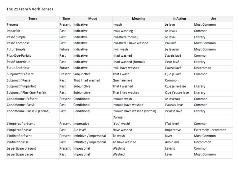 Overview of French Verb Tenses | PDF | Language Mechanics | Linguistic ...