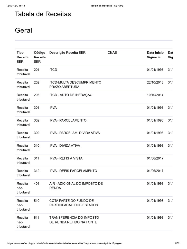 Tabela de Receitas | PDF