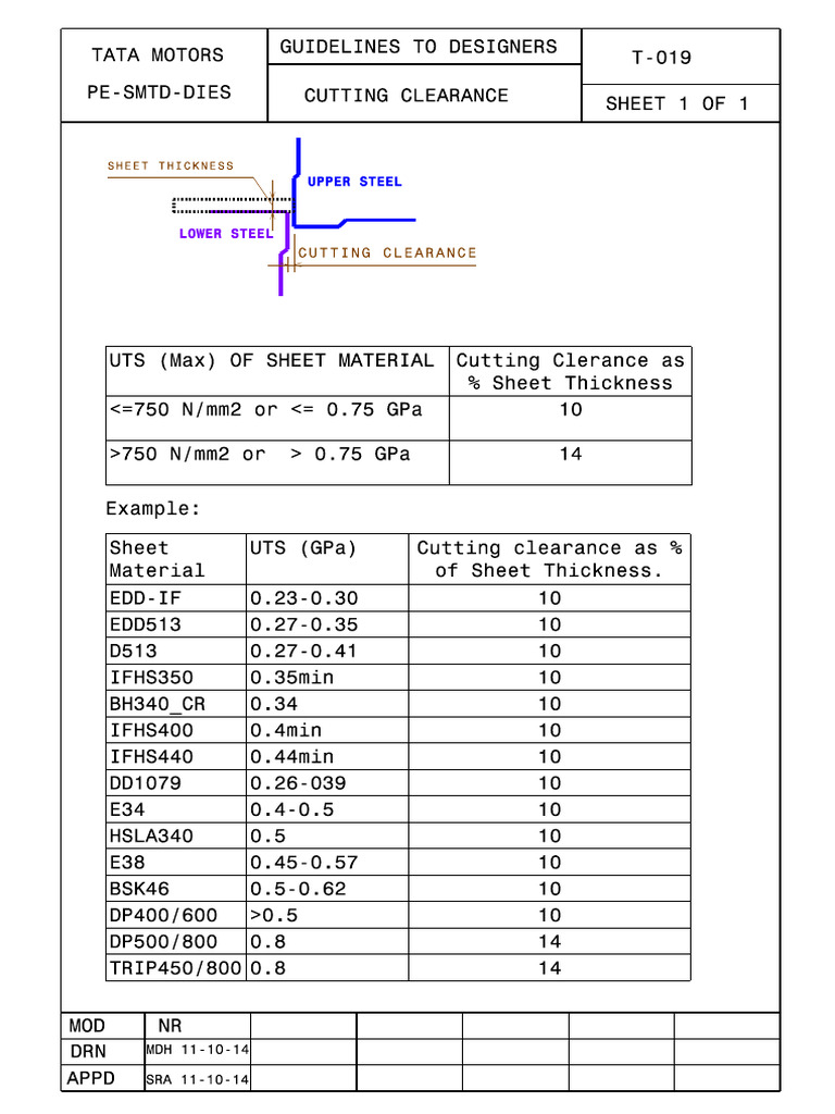 Cutting Clearnace | PDF