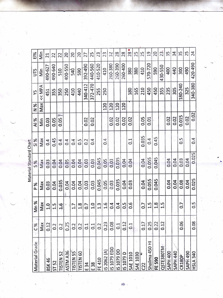 Material STD Chart | PDF