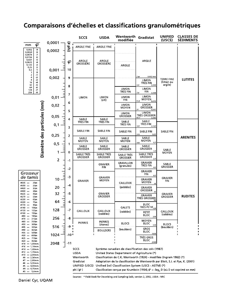 Classes Granulo | PDF