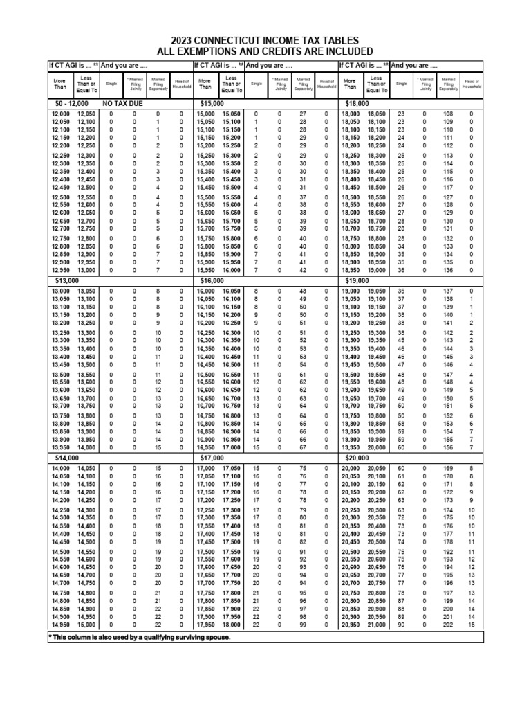 2023 Connecticut Income Tax Tables | PDF | Taxes | Government Finances